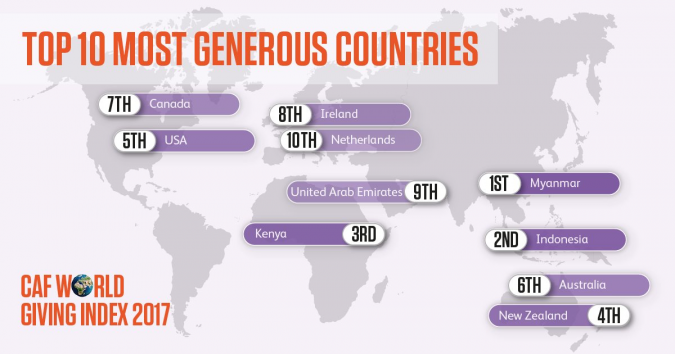 Hearts Open Wide: Explore the 10 Most Generous Countries in the World